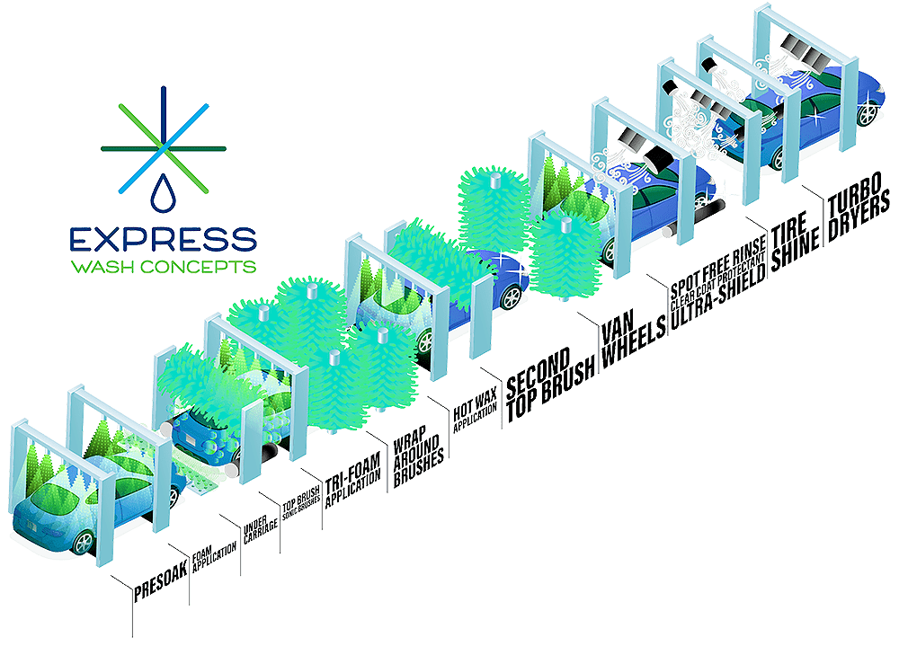 About - Express Wash Concepts